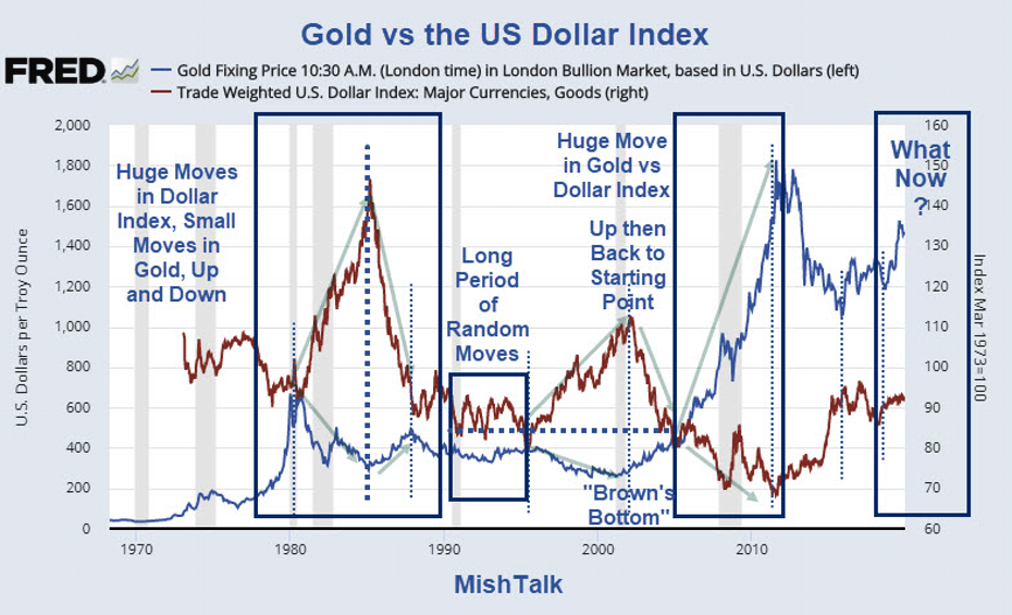 Nonsense from the WSJ on Gold vs the Dollar
