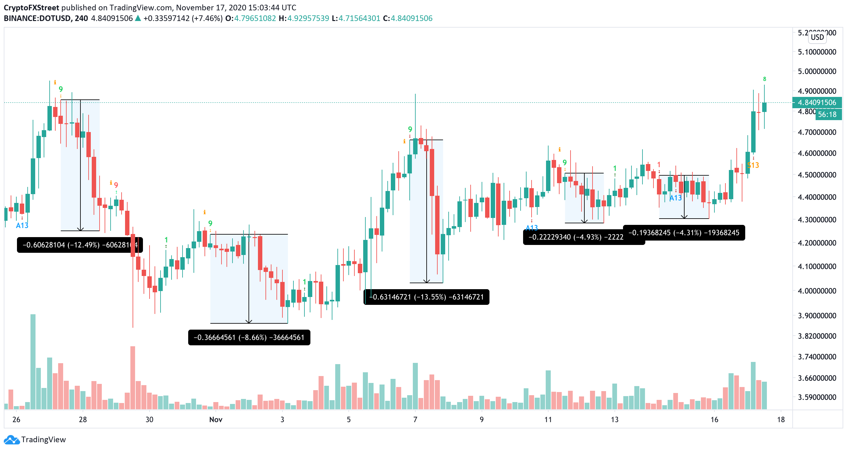 Polkadot Price Prediction: DOT about to retrace following rejection ...