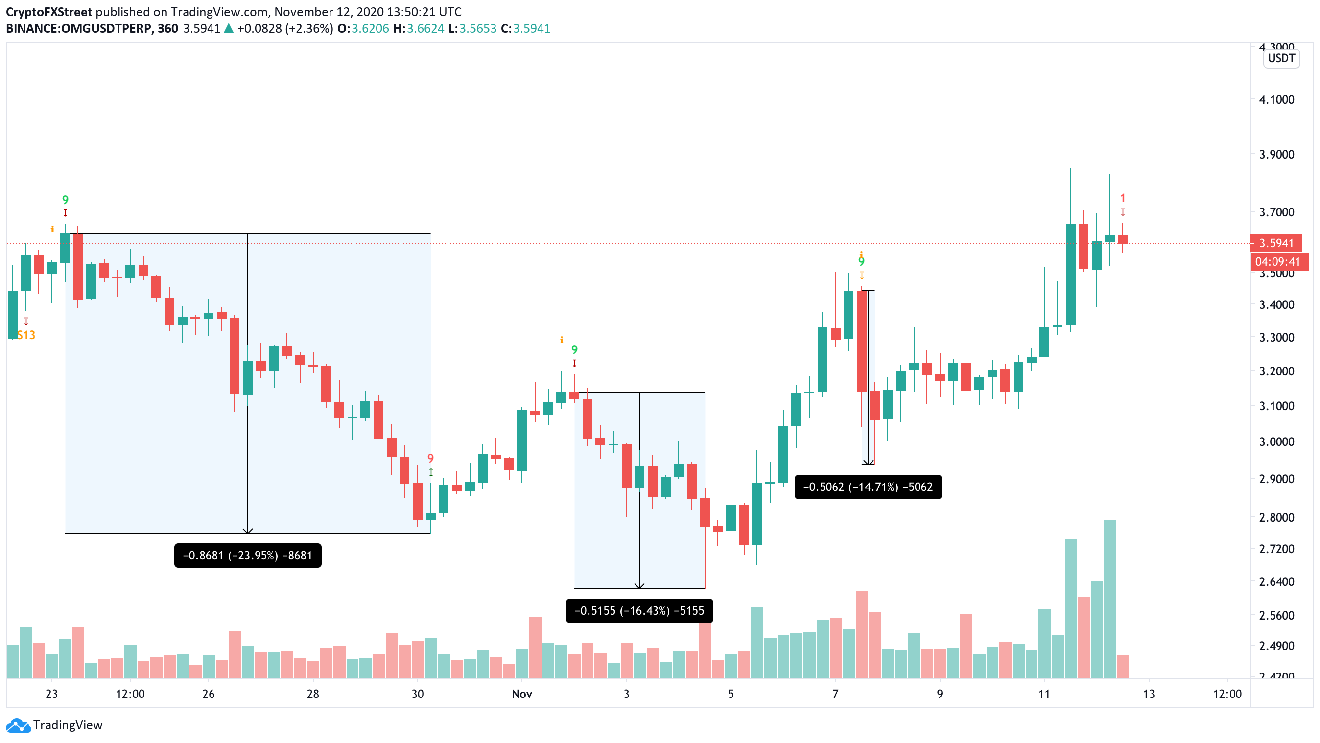 OMG Network price is ready for a pullback as technicals scream sell ...