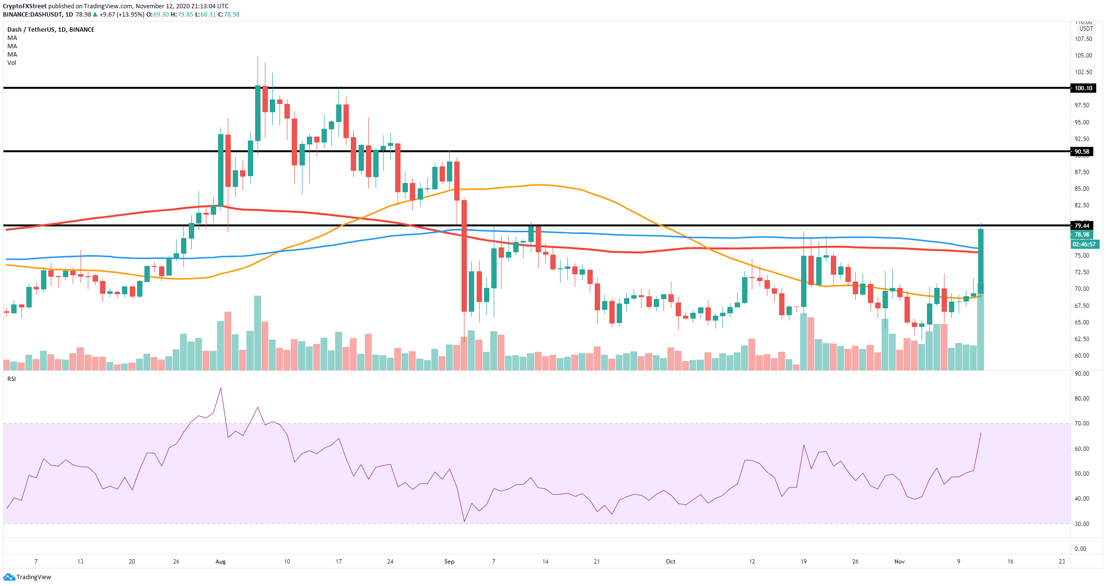 Dash price poised to jump to $100 following massive endorsement from ...