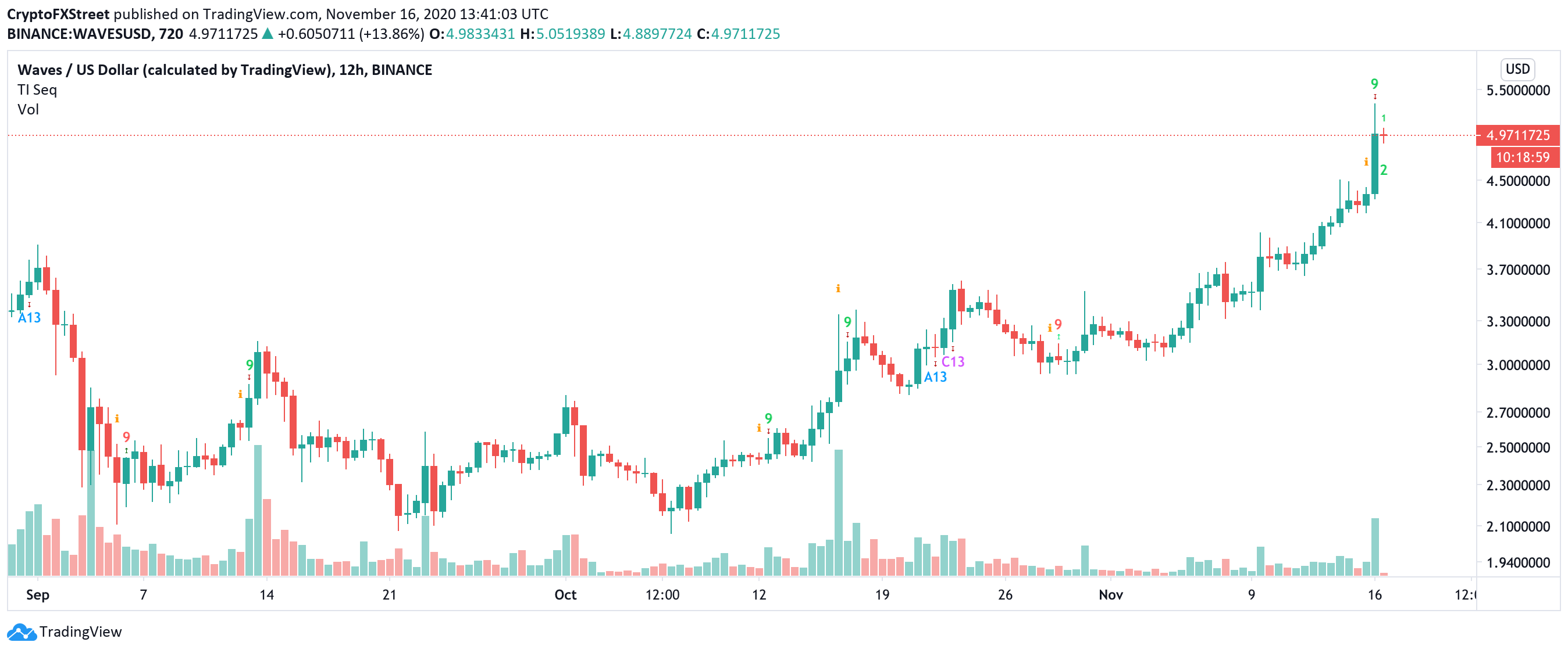 Waves price poised to retreat following 160% bull rally - Forex Crunch