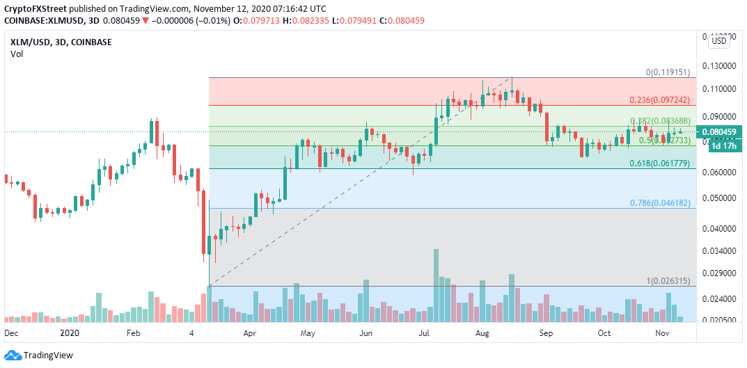 Stellar Lumens Price Prediction: XLM's two-month-long consolidation ...