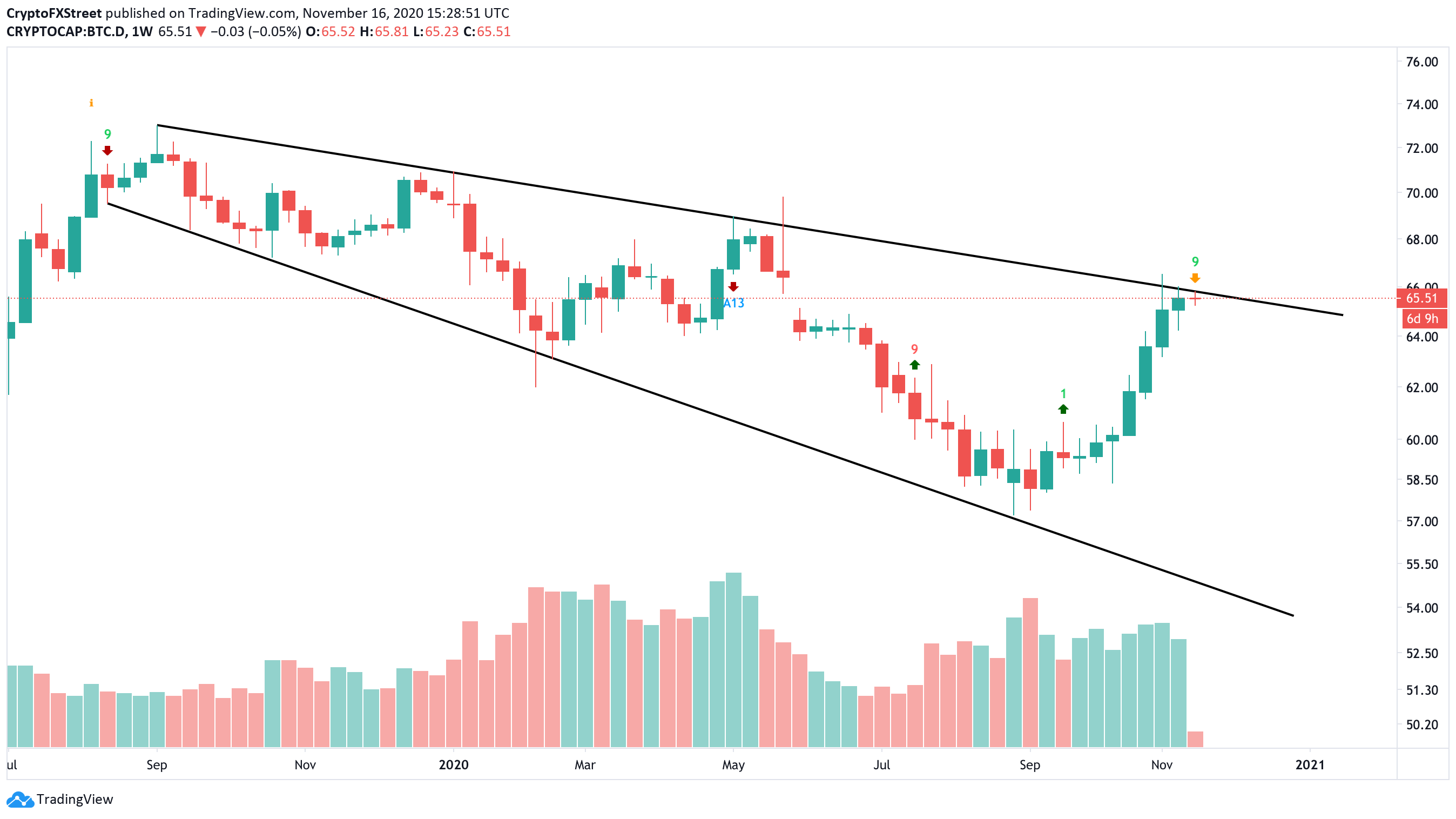 Altseason might be here already according to Bitcoin's dominance chart ...