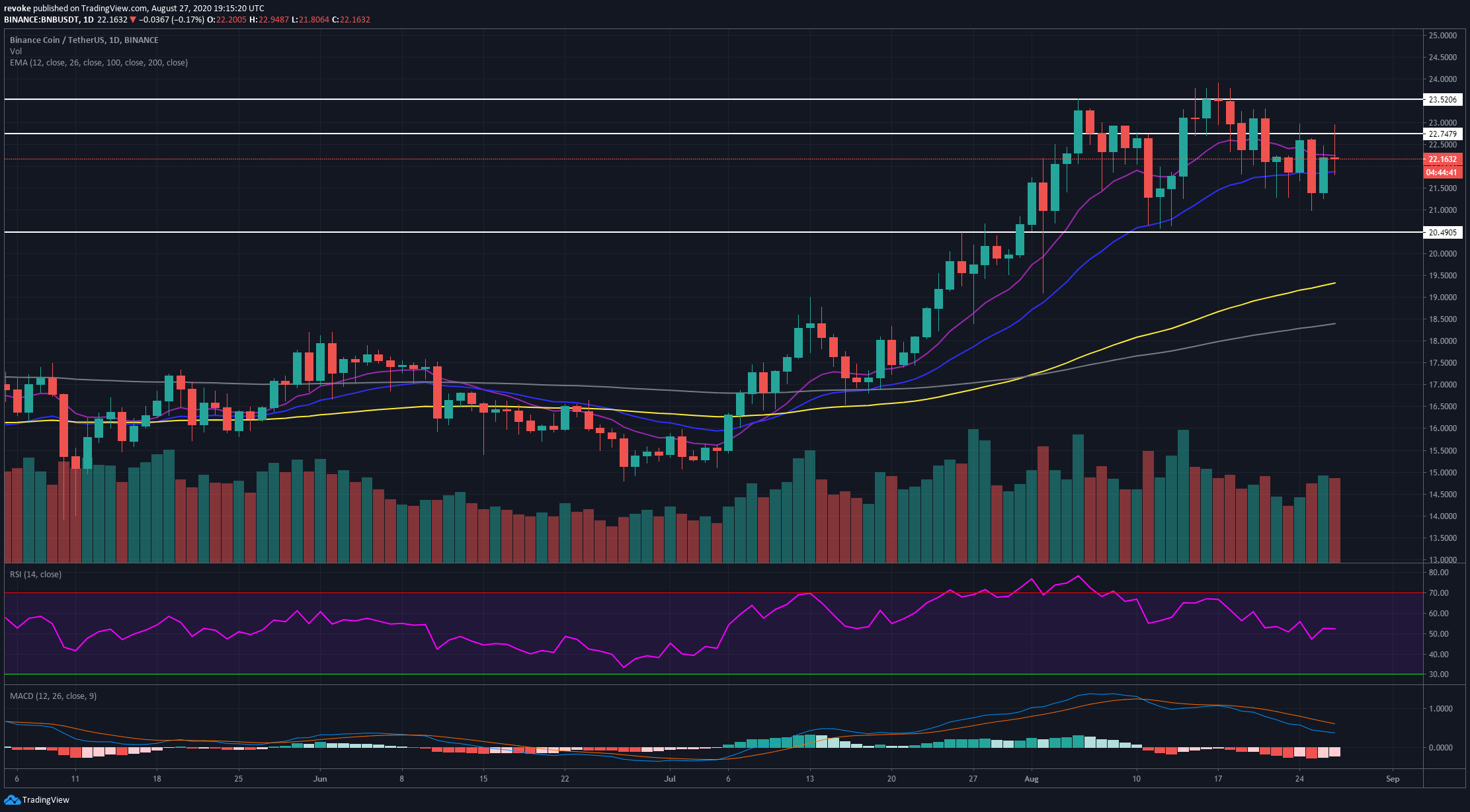 Binance Coin Technical Analysis: BNB/USD remains strong despite overall ...