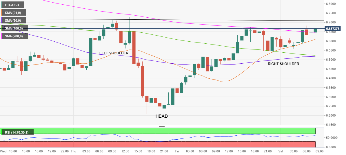 Ethereum Classic Chart Analysis: ETC/USD looks north, inverse head-and ...