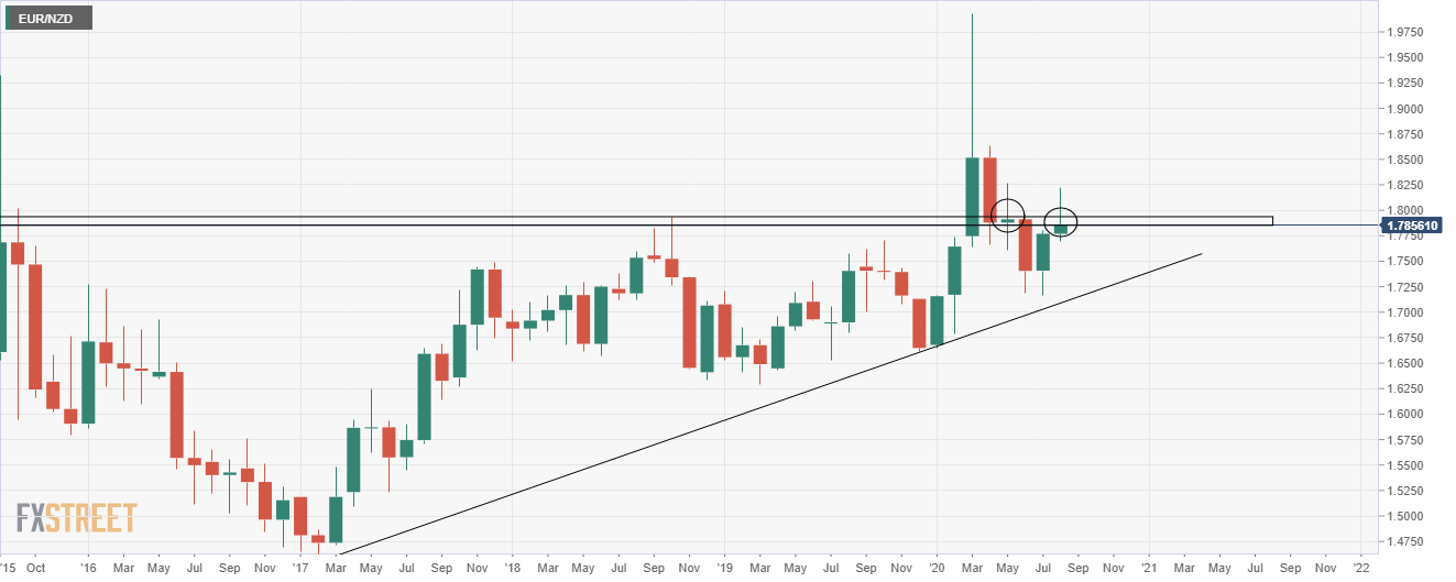 EUR/NZD Price Analysis: Bears seek the 38.2% Fib and will survey the ...